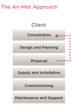 Our Environmental Process Equipment | Air-Met Scientific